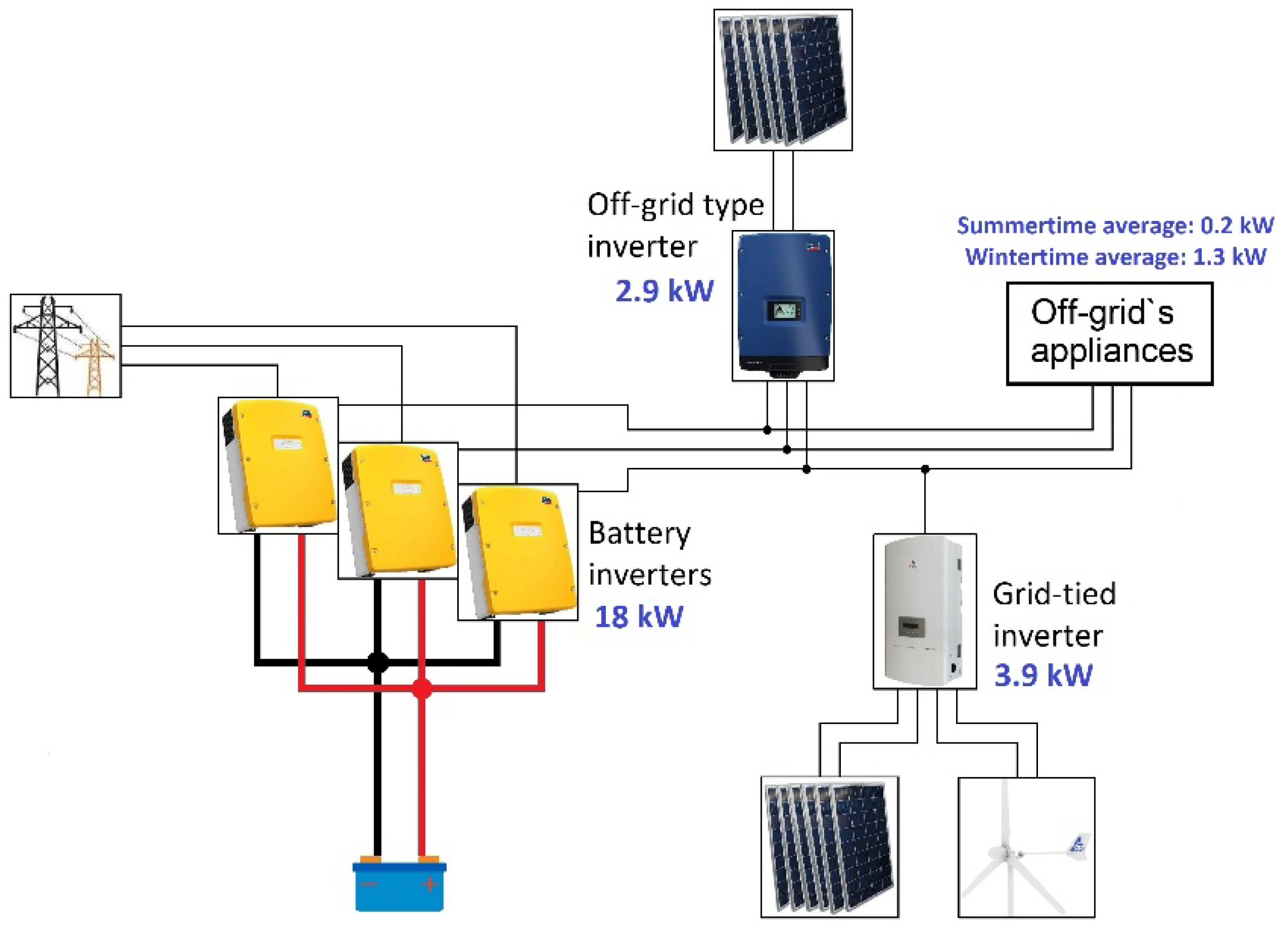 A Grid-Tied Inverter with Renewable Energy Source Integration in an Off-Grid System with a ...