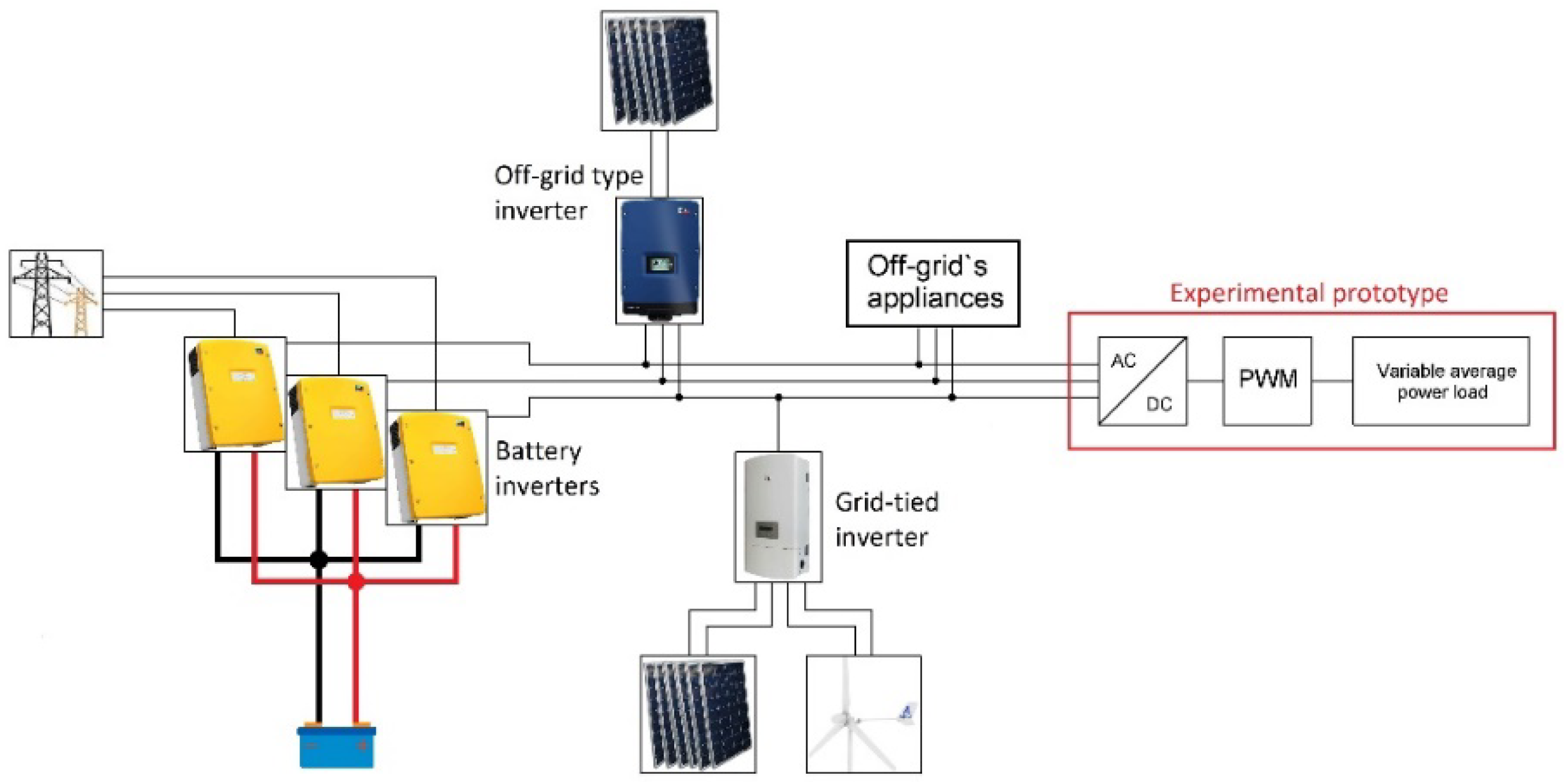 A Grid-Tied Inverter with Renewable Energy Source Integration in an Off-Grid System with a ...