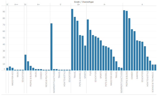 YouTube Channels, Subscribers, Uploads and Views: A Multidimensional ...