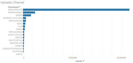 YouTube Channels, Subscribers, Uploads and Views: A Multidimensional ...