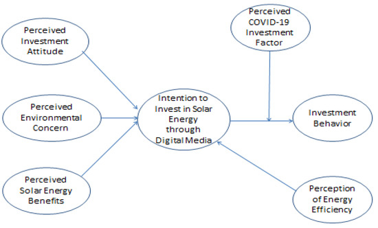 Investigating Green Financing Factors to Entice Private Sector Investment in Renewables via ...