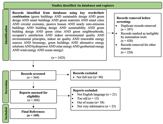 Sustainability | Free Full-Text | Green Buildings as a Necessity for ...
