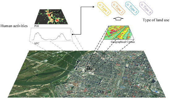 Type Identification of Land Use in Metro Station Area Based on Spatial ...
