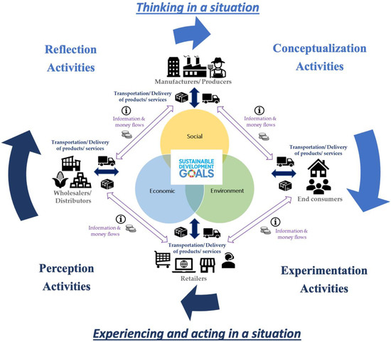 Experiential Learning for Sustainability in Supply Chain Management Education
