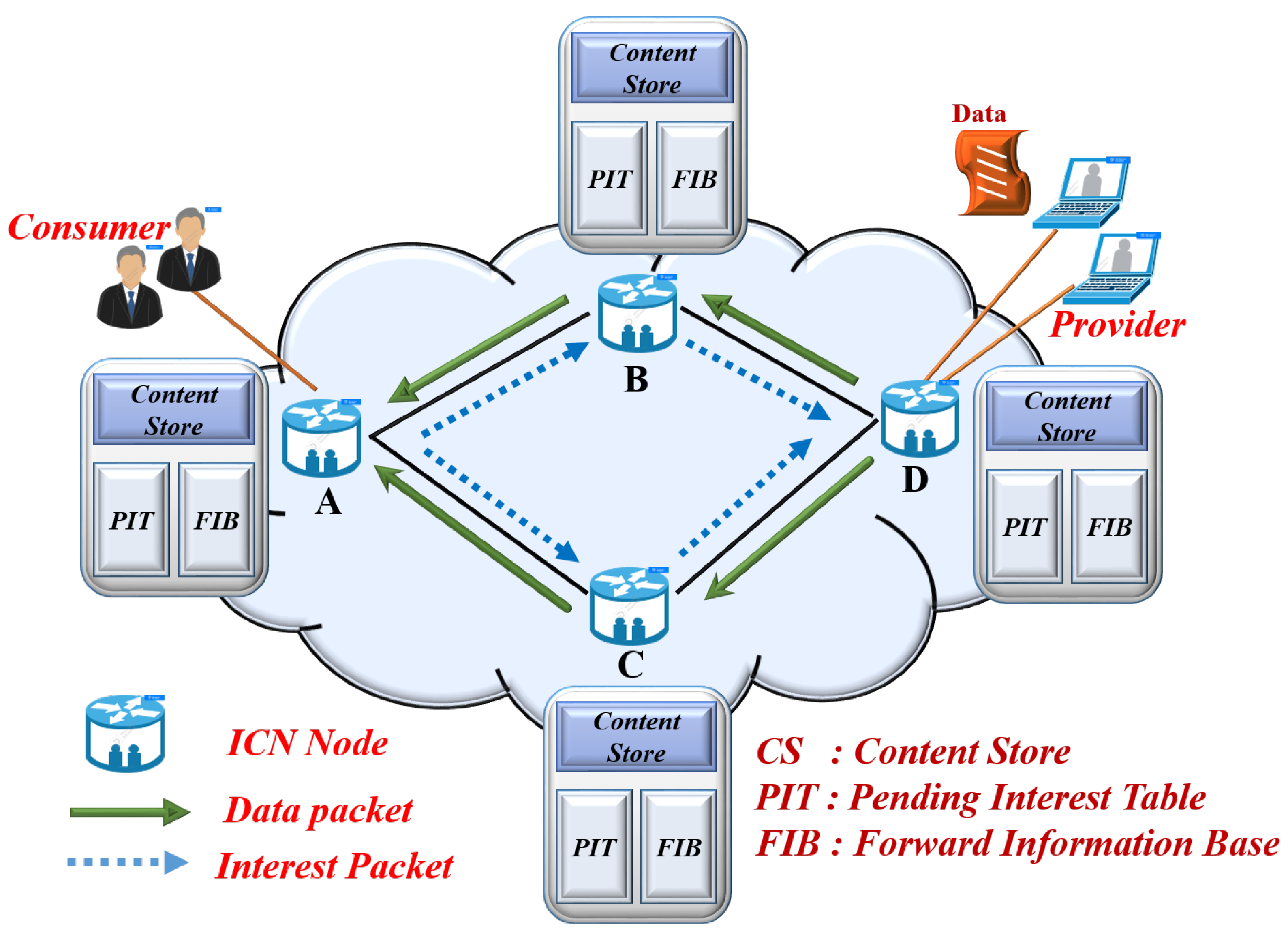 Sustainability | Free Full-Text | An Energy Efficient Local Popularity Based Cooperative Caching ...