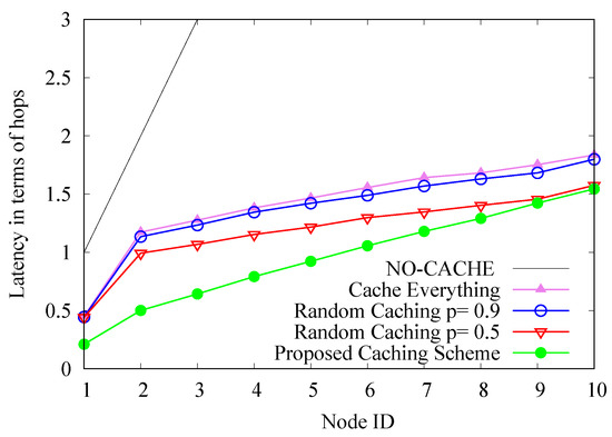 Sustainability Free Full Text An Energy Efficient Local Popularity Based Cooperative Caching