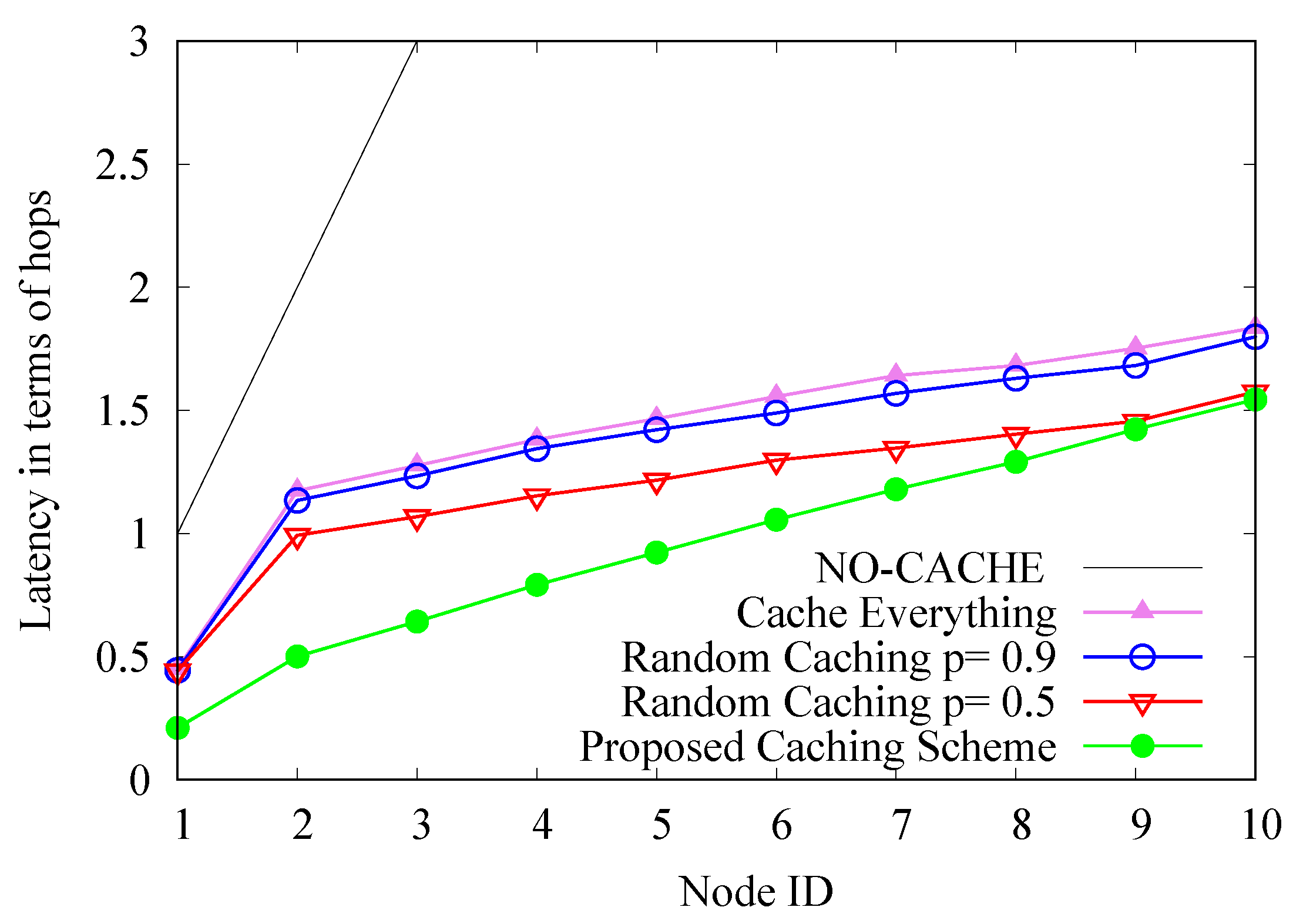 Sustainability | Free Full-Text | An Energy Efficient Local Popularity Based Cooperative Caching ...