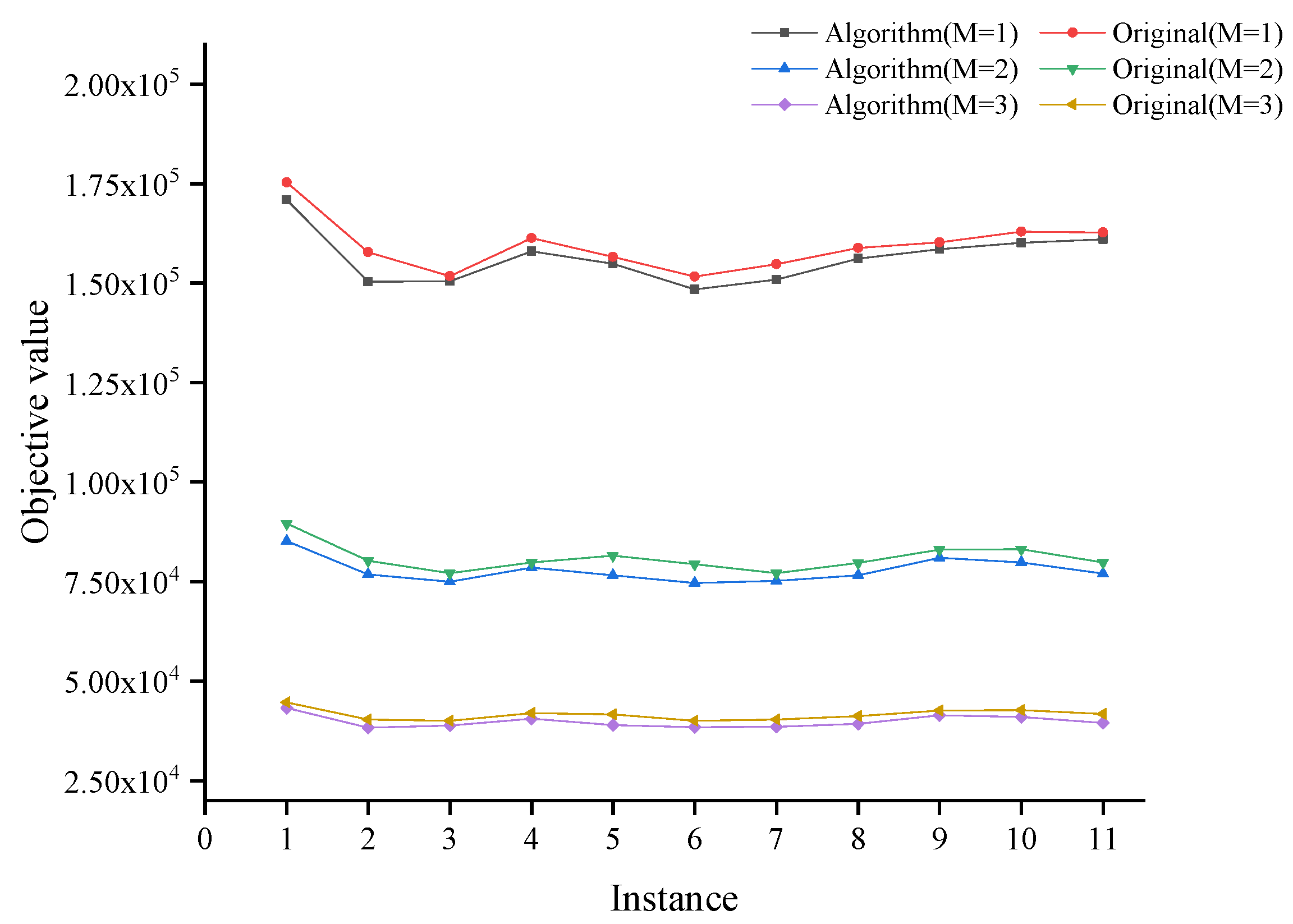A Layer-Based Relaxation Approach for Service Network Design