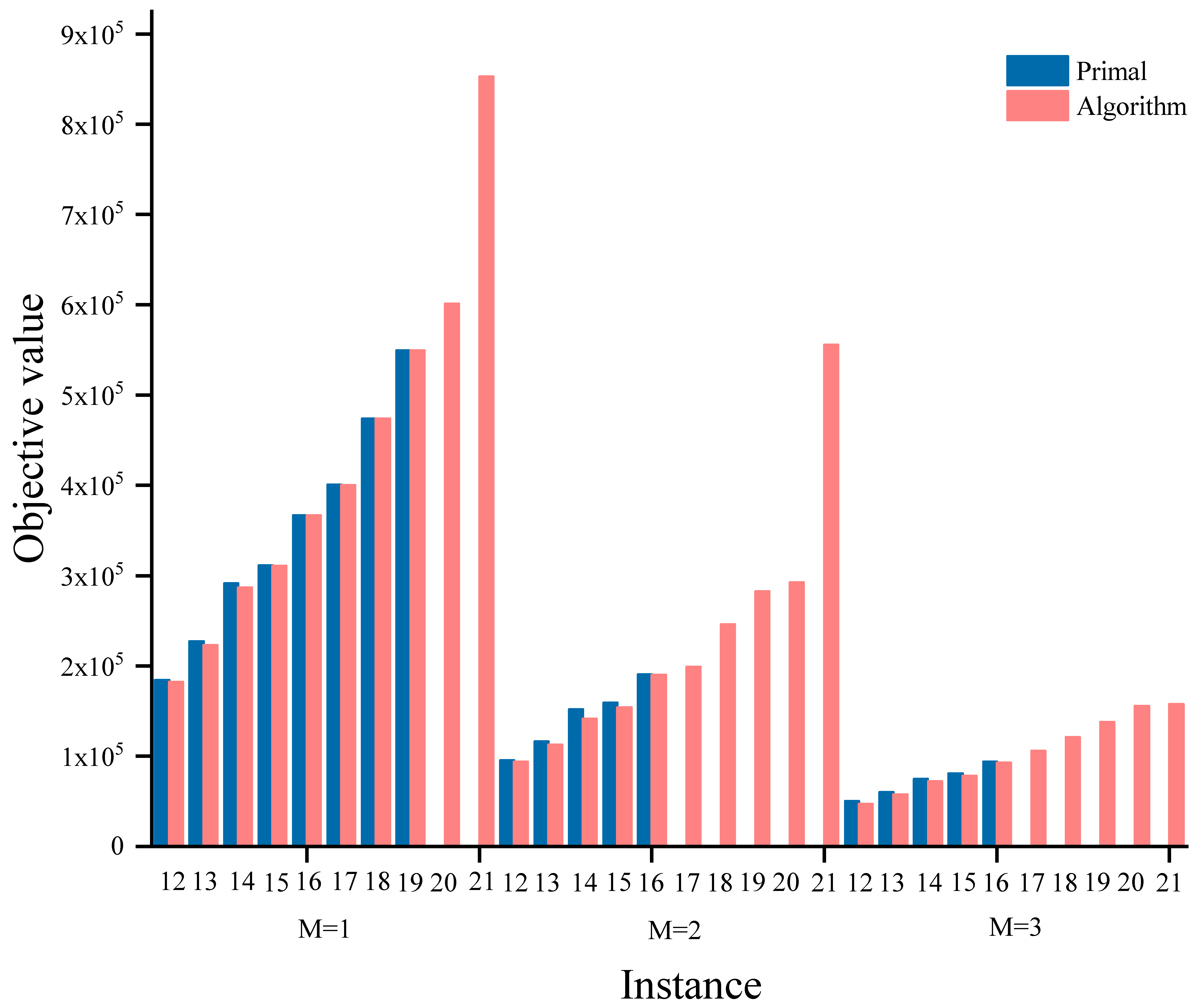 A Layer-Based Relaxation Approach for Service Network Design