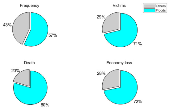 Flood Disaster Risk Assessment Based on DEA Model in Southeast Asia ...