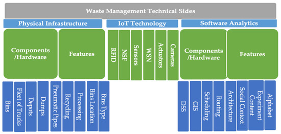Sustainable Waste Management Companies with Innovative Smart Solutions ...