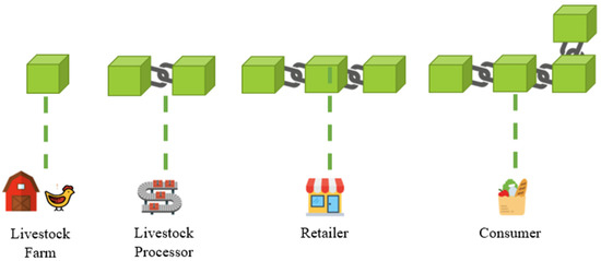 Sustainability | Free Full-Text | Adoption of Blockchain Technology for ...