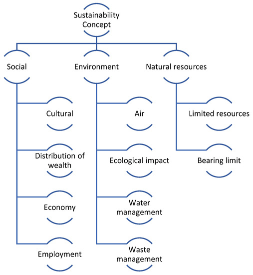 Improving ESG Scores with Sustainability Concepts