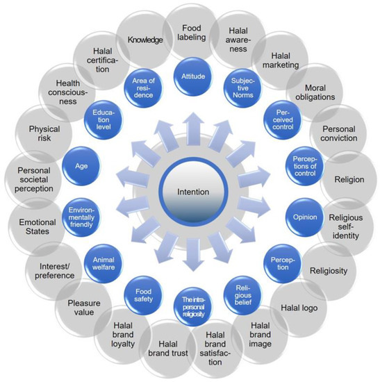The Embodiment of Muslim Intention Elements in Buying Halal Food ...