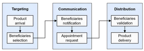 Procedure for an Effective Quick and Targeted Distribution of Product ...