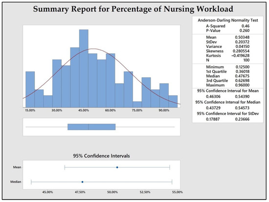 Identification of Predictive Nursing Workload Factors: A Six Sigma Approach