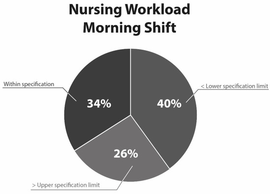 Identification of Predictive Nursing Workload Factors: A Six Sigma Approach