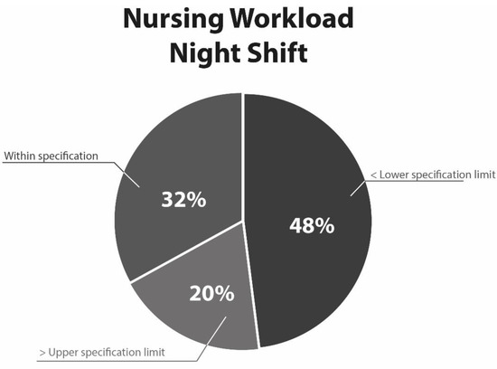 Identification of Predictive Nursing Workload Factors: A Six Sigma Approach