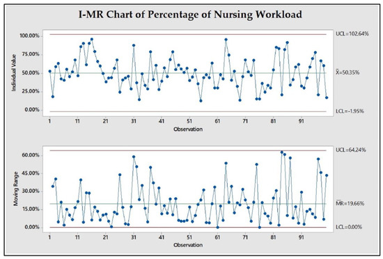Identification of Predictive Nursing Workload Factors: A Six Sigma Approach