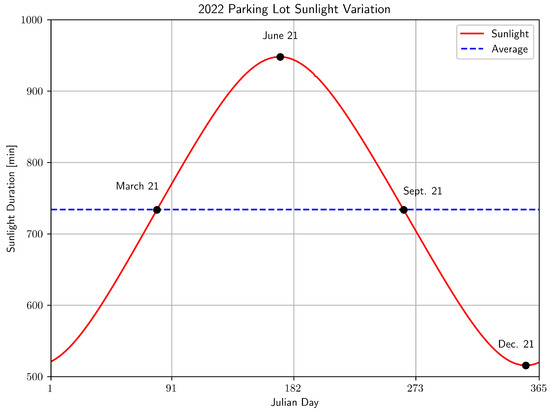 Building Energy Use: Modeling and Analysis of Lighting Systems—A Case Study