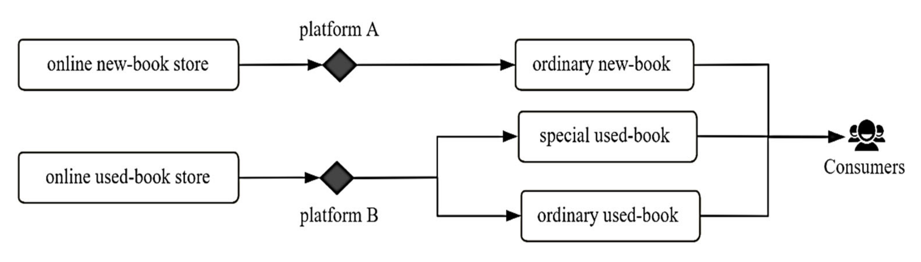 Online Second-Hand Bookstores’ Strategic Decisions: A Theoretical ...