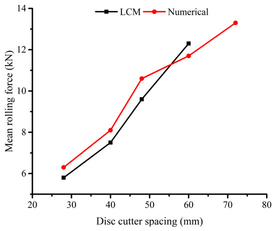 Spacing Optimization of the TBM Disc Cutter Rock Fragmentation, Based on the Energy Entropy Method