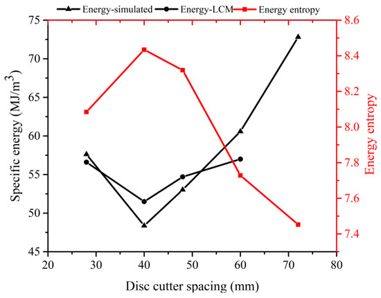 Spacing Optimization of the TBM Disc Cutter Rock Fragmentation, Based on the Energy Entropy Method