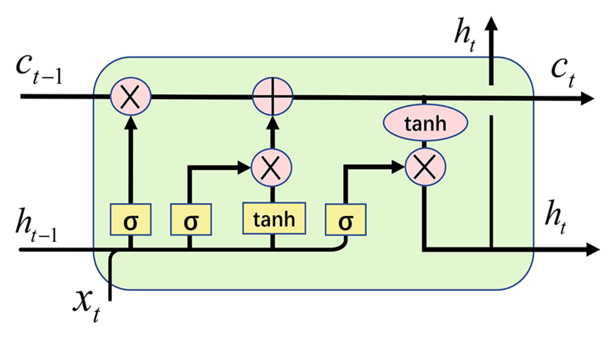 Water Quality Prediction Based on LSTM and Attention Mechanism: A Case ...
