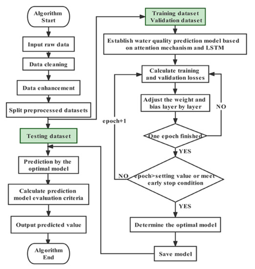 Sustainability | Free Full-Text | Water Quality Prediction Based on ...