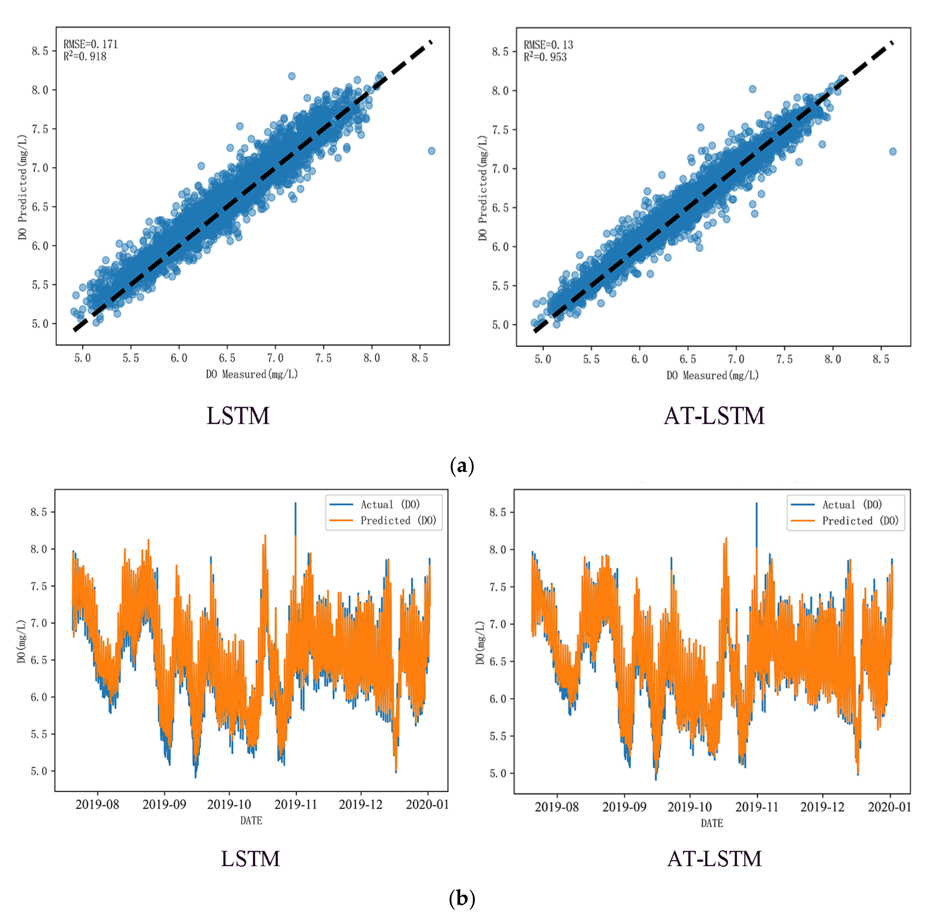 Water Quality Prediction Based on LSTM and Attention Mechanism: A Case Study of the Burnett ...