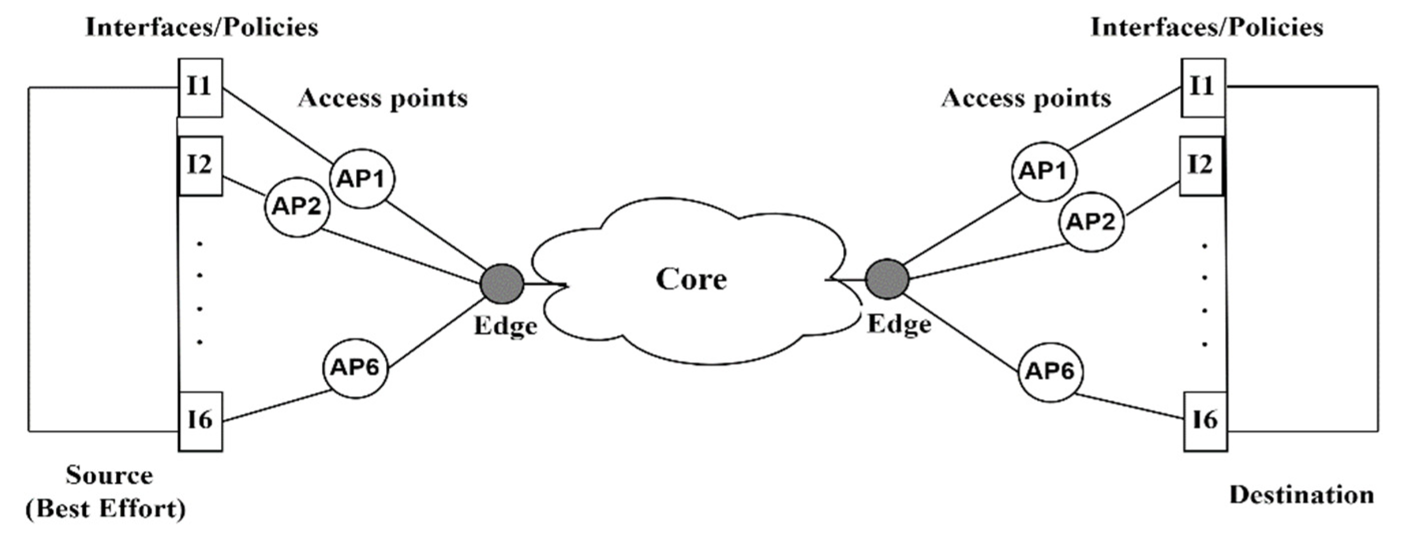 Evaluation of Differentiated Services Policies in Multihomed Networks Based on an Interface ...