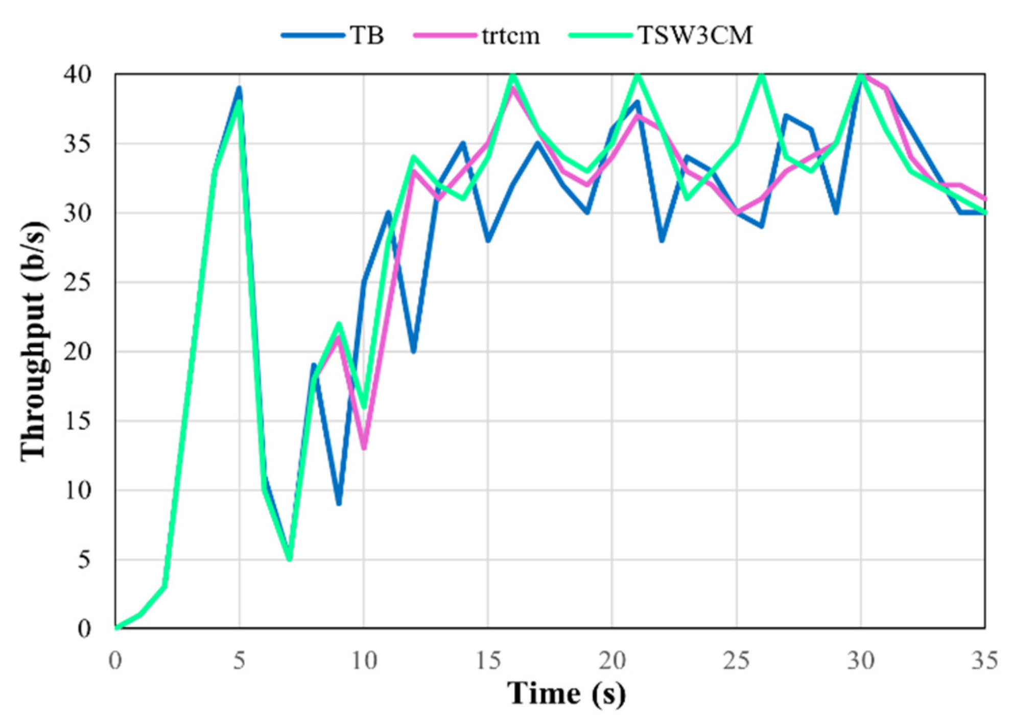 Evaluation of Differentiated Services Policies in Multihomed Networks Based on an Interface ...