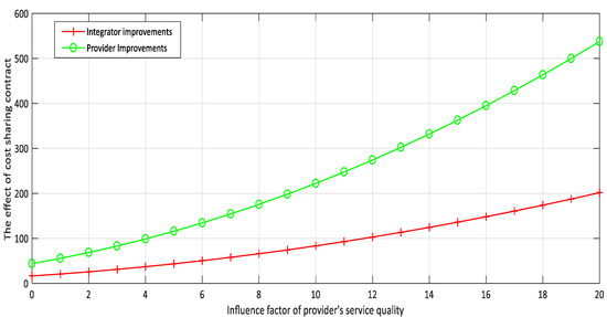 Research on the Emission Reduction Decision of Cost-Sharing Logistics ...