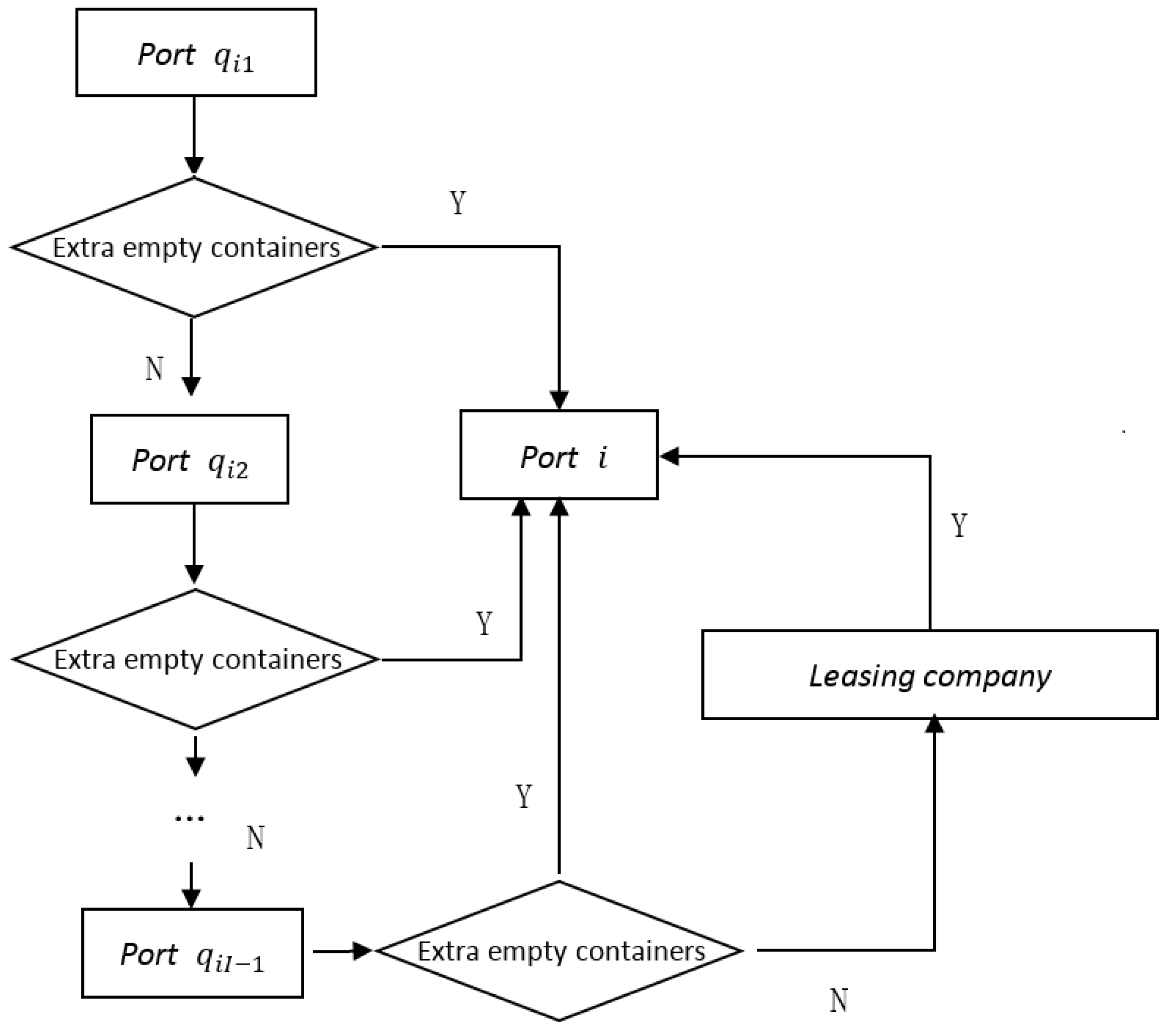 Optimization of Multi-Port Empty Container Repositioning under ...