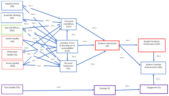 Sustainability | Free Full-Text | Development and Validation of an E ...