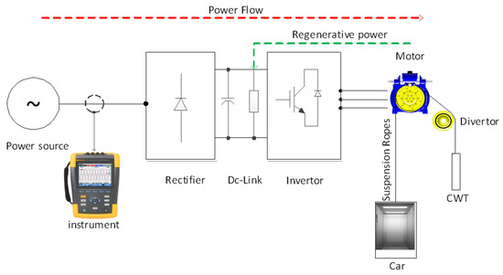 Vertical Transportation System Power Usage: Behavioural Case Study of ...