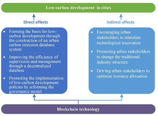 How to Promote Low-Carbon Cities with Blockchain Technology? A ...
