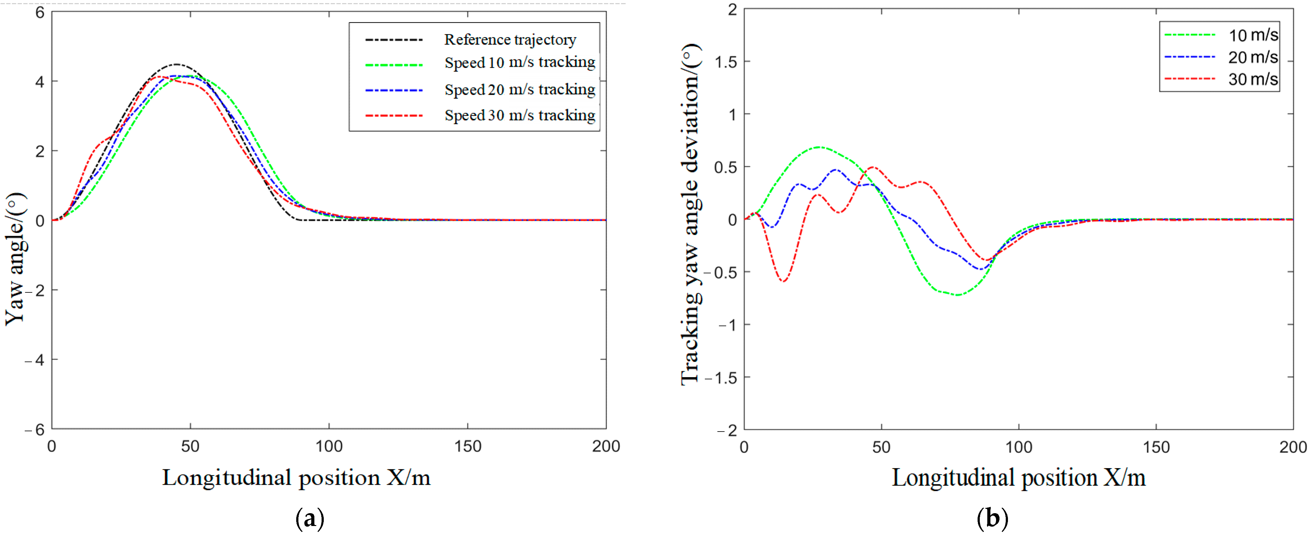 Lane-Changing Trajectory Tracking and Simulation of Autonomous Vehicles ...