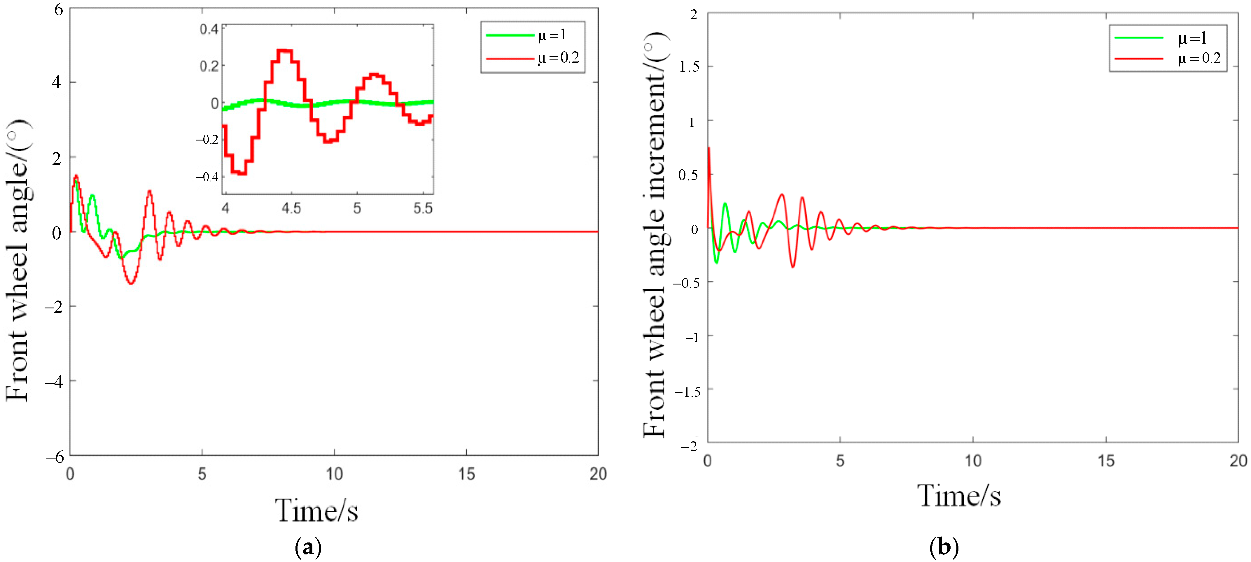 Lane-Changing Trajectory Tracking and Simulation of Autonomous Vehicles ...