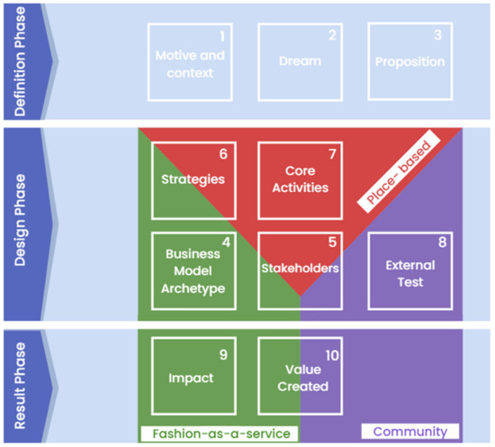 Sustainability | Free Full-Text | Fashion-as-a-Service: Circular ...