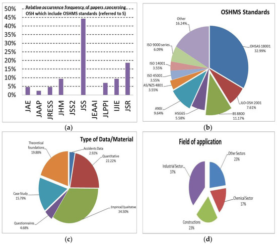 International Management System Standards Related to Occupational ...