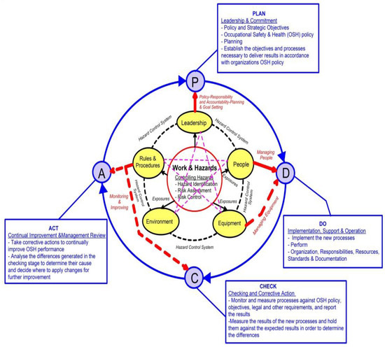 International Management System Standards Related to Occupational ...