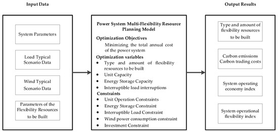 Multi-Flexibility Resources Planning for Power System Considering ...