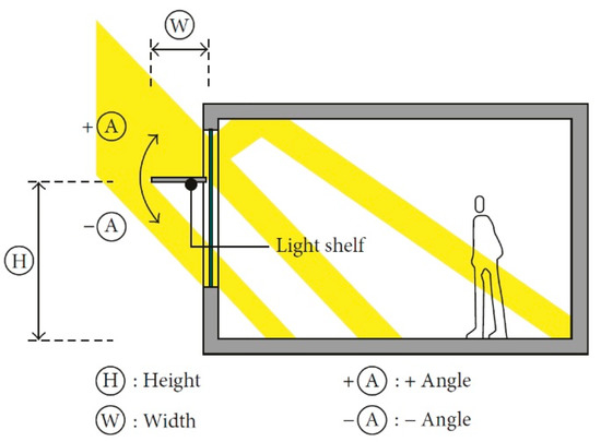 Sustainability | Free Full-Text | Light Shelves Optimization for Daylight Improvement in Typical ...