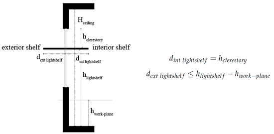 Light Shelves Optimization for Daylight Improvement in Typical Public ...