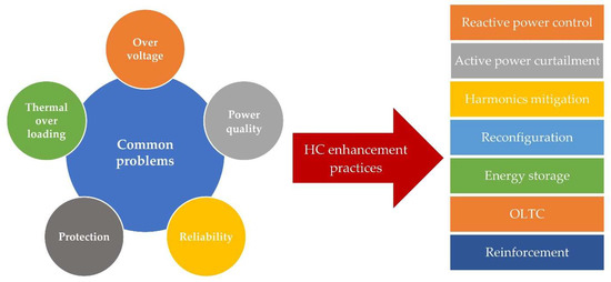 Towards Maximizing Hosting Capacity by Optimal Planning of Active and ...