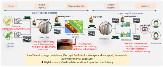 Containerized Grain Logistics Processes for Implementing Sustainable ...
