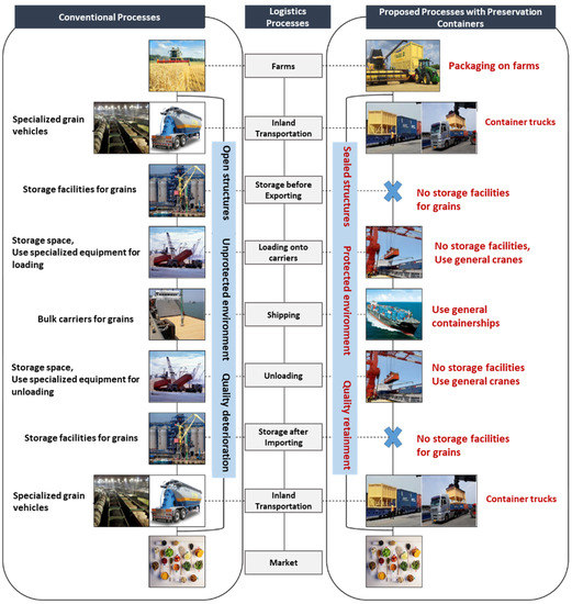 Containerized Grain Logistics Processes for Implementing Sustainable ...