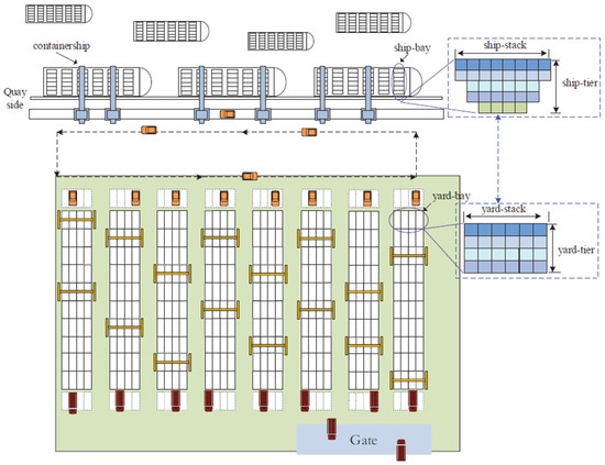 Sustainability | Free Full-Text | Integrated Containership Stowage Planning: A Methodology for ...