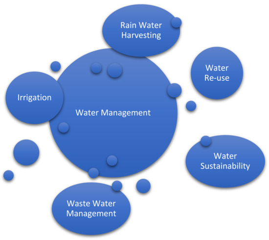 Smart Water Resource Management Using Artificial Intelligence—A Review